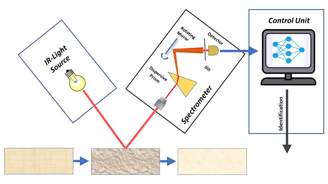 Hinkley Center Sponsored Research - NanoScience Technology Center